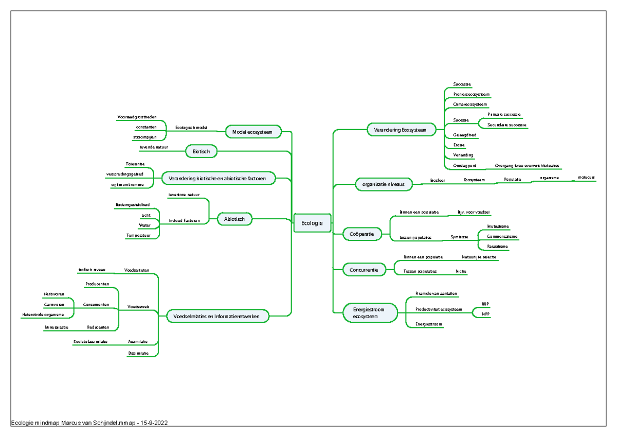 Ecologie mindmap MVS - Ecologie Verandering Ecosysteem Successie ...