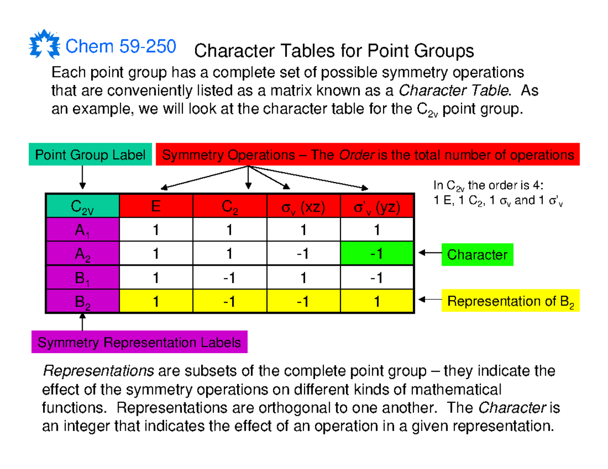 Character tables point groups - Chem 59- Character Tables for Point ...