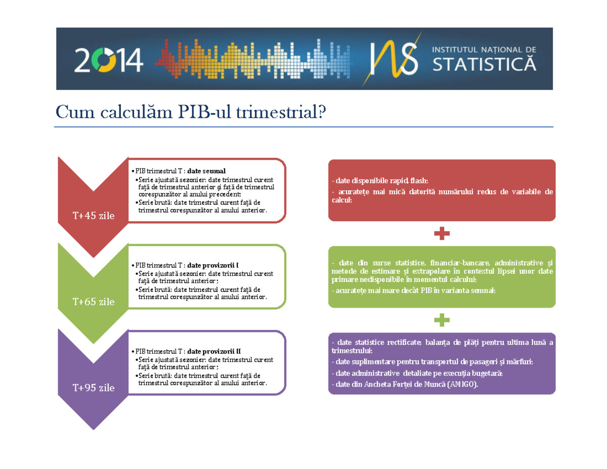 Cum calculăm PIB trimestrial - Cum calculăm PIB-ul trimestrial? date ...