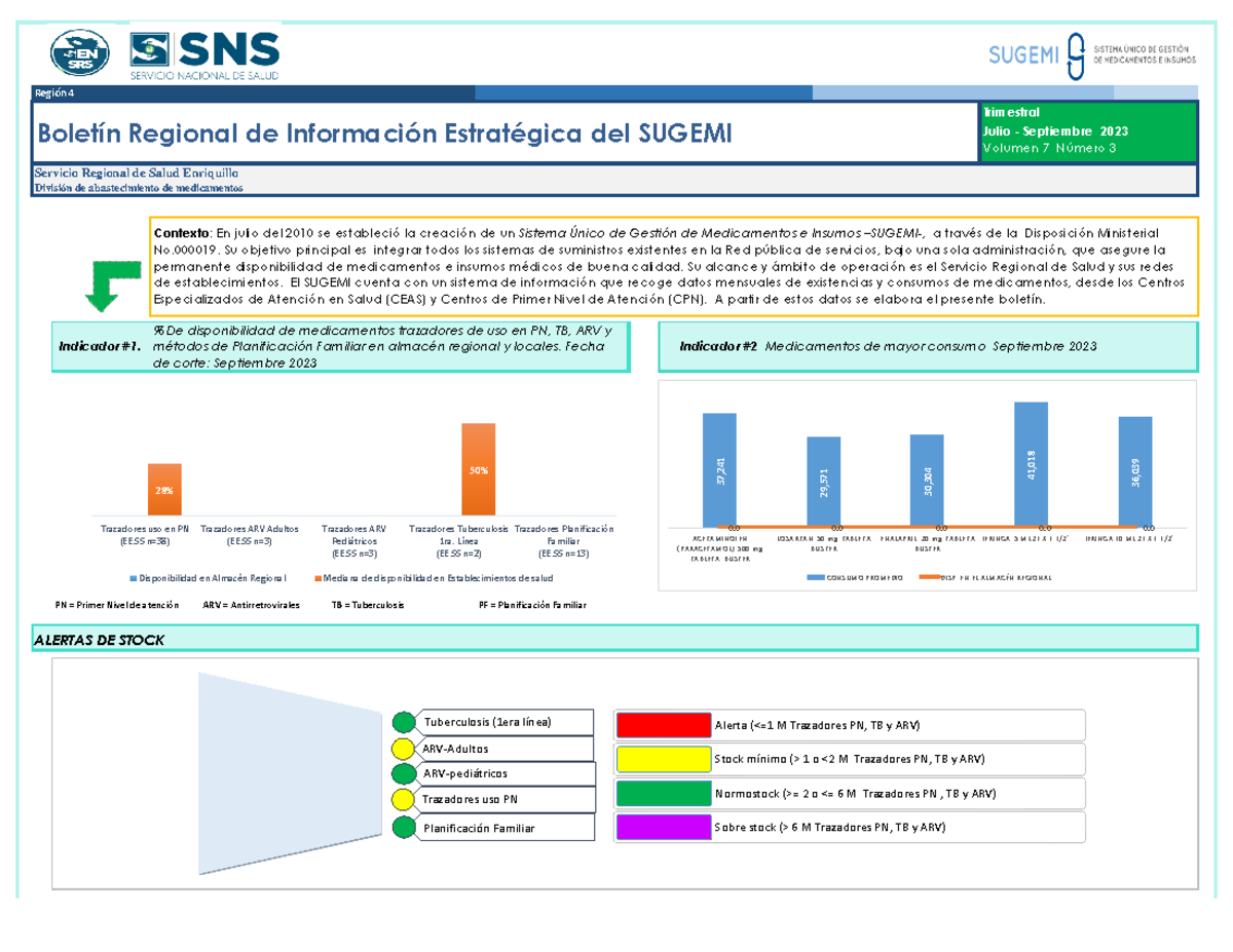 Boletin-IE- Sugemi-SRS-Enriquillo-jul-sep-2023 - PN = Primer Nivel de atención ARV = - Studocu