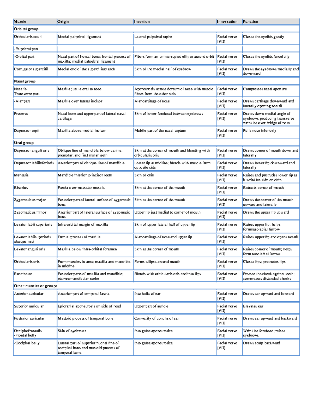 Muscles of the face table - Muscle Origin Insertion Innervation ...