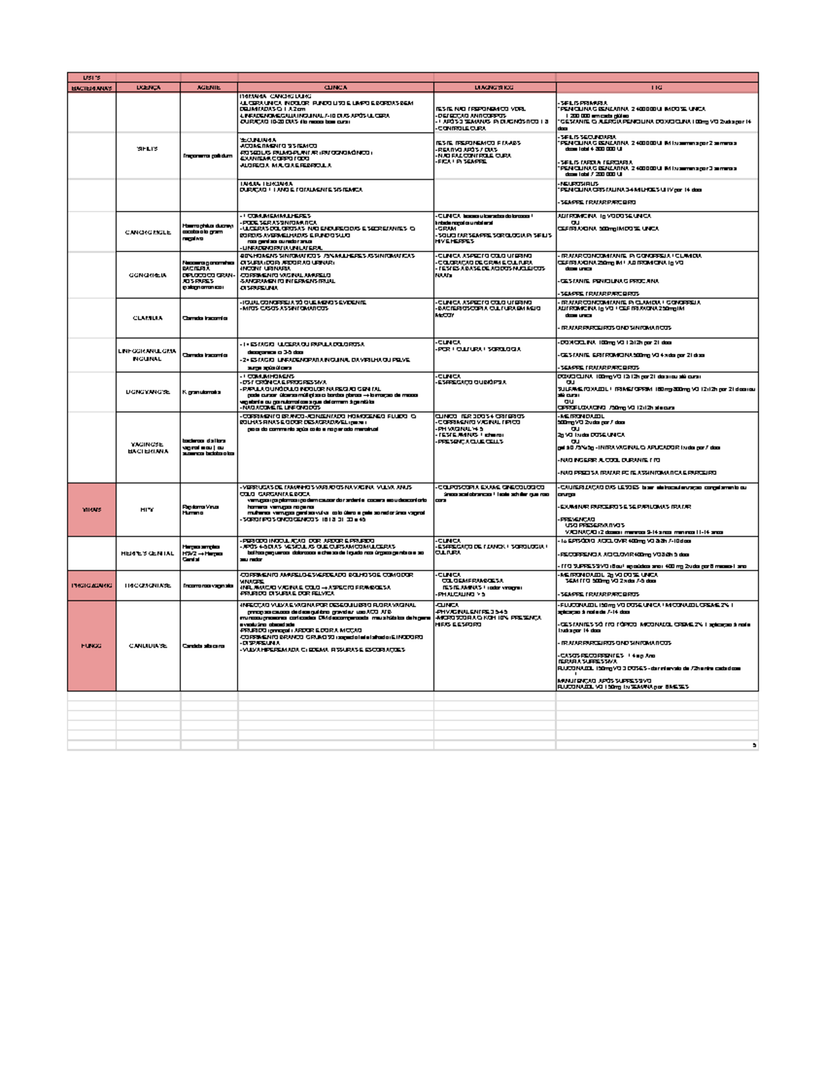 DST'S - STD’s - DST'S BACTERIANAS DOENÇA AGENTE CLÍNICA DIAGNÓSTICO TTO ...
