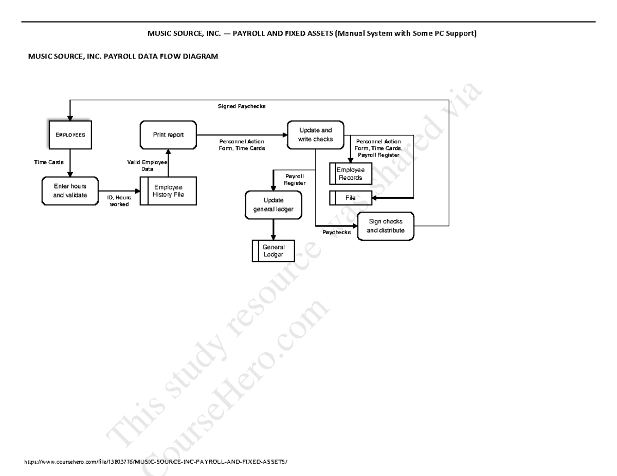 Module 5 Answer Key - 123 - MUSIC SOURCE, INC. — PAYROLL AND FIXED ...