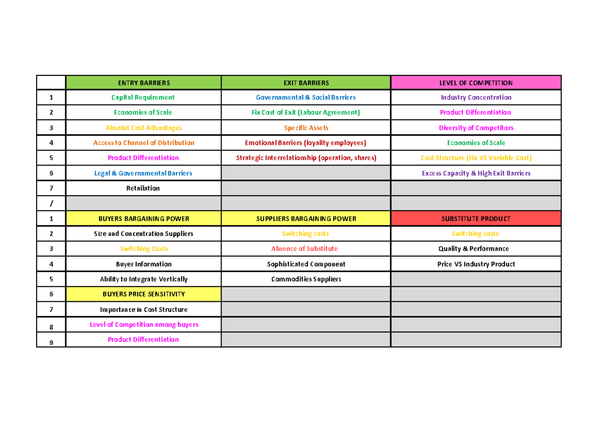 5 Forces Porter's Model - ENTRY BARRIERS EXIT BARRIERS LEVEL OF ...