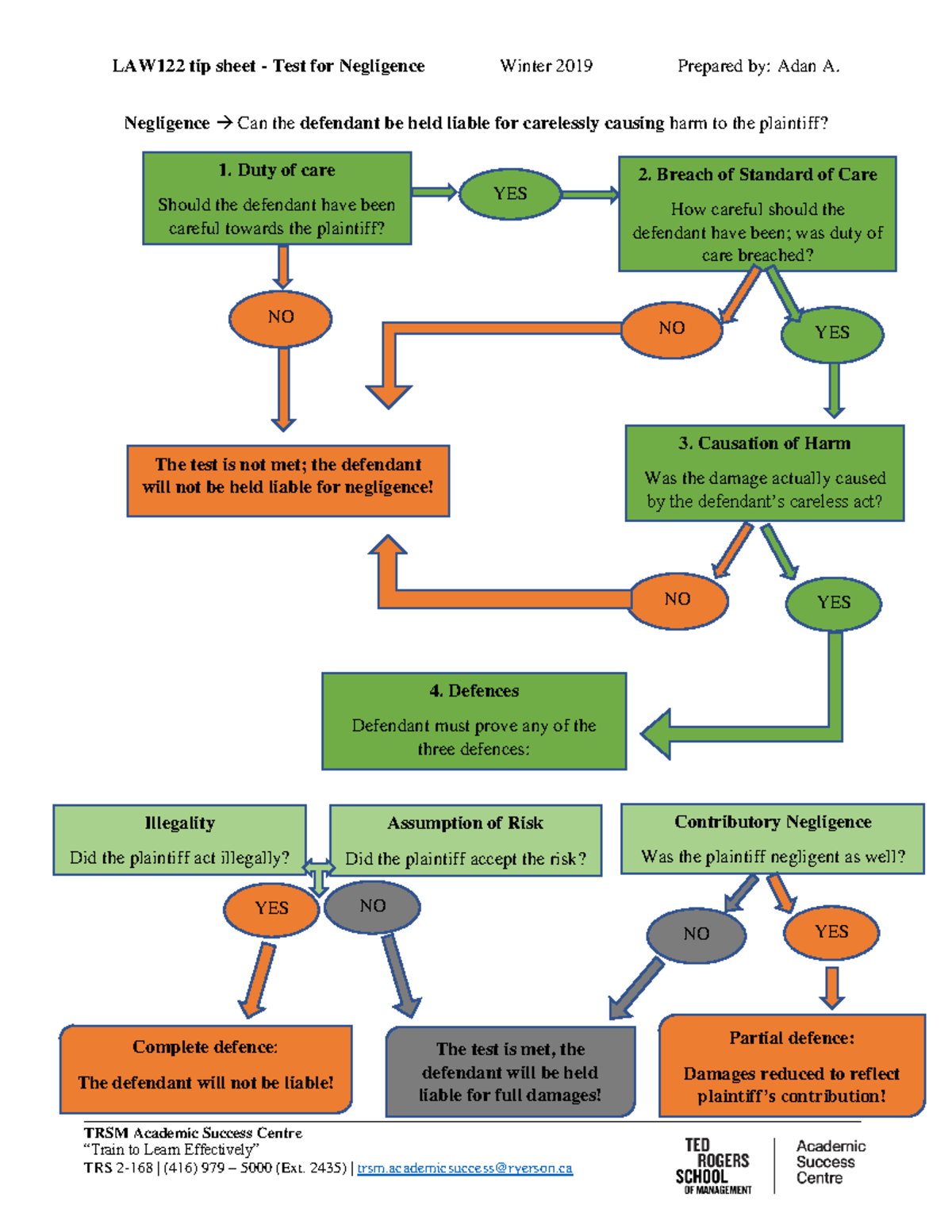 LAW122-Negligence-test - LAW122 tip sheet - Test for Negligence Winter ...