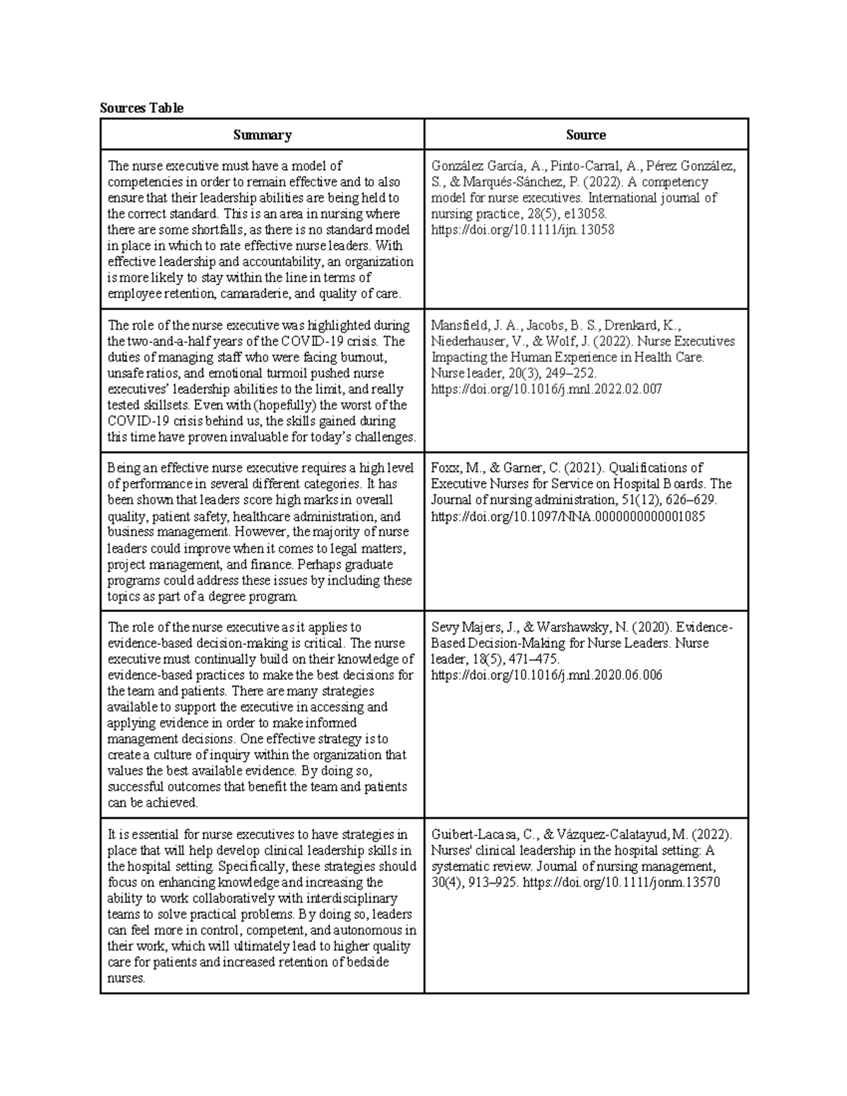 Sources Table Leadership - Sources Table Summary Source The nurse ...