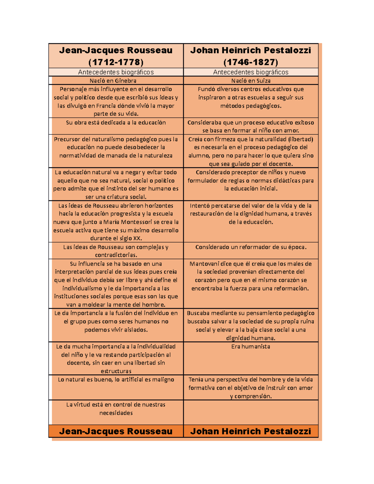 Act. 2 Rousseau vs Pestolazzi - Jean-Jacques Rousseau (1712-1778) Johan ...