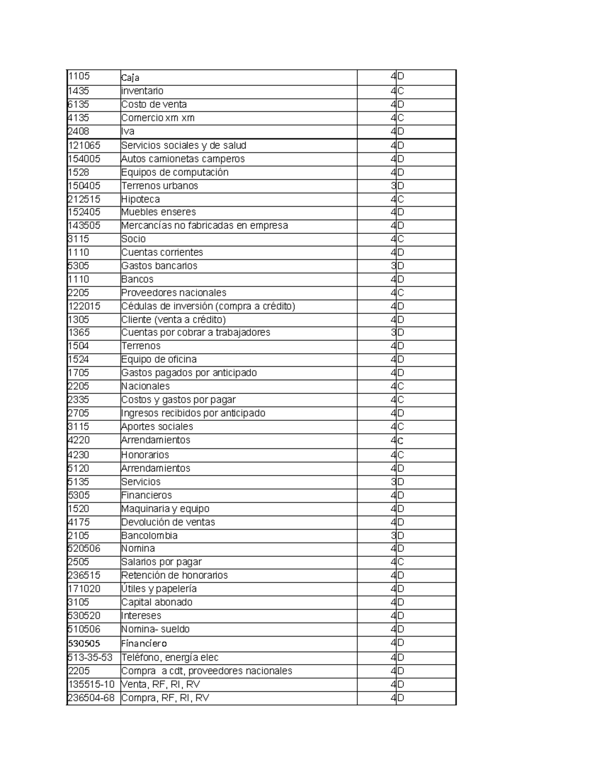 cuentas y codigos mas usados en la contabilidad - 1105 Caja 4 D 1435 inventario 4 C 6135 Costo ...