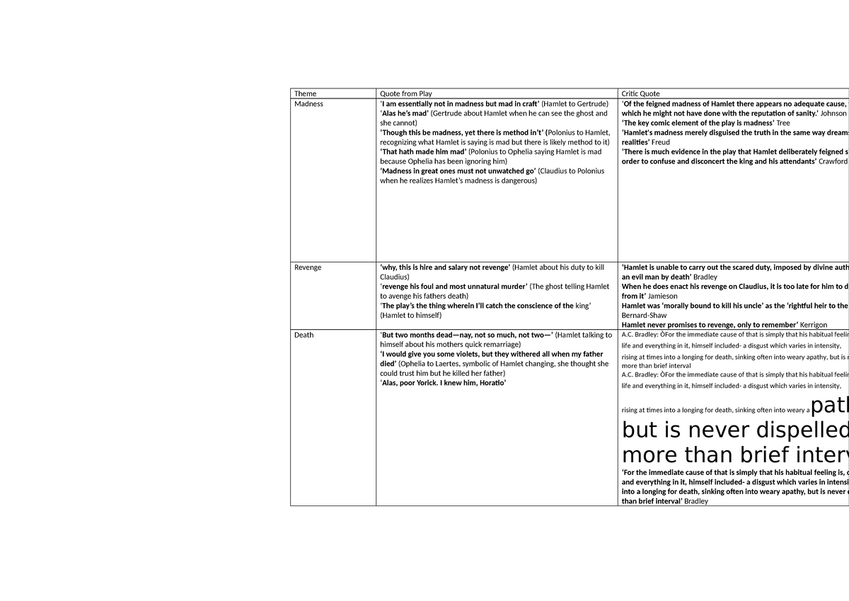Hamlet quote bank - Summary A-Level English Literature - Theme Quote ...