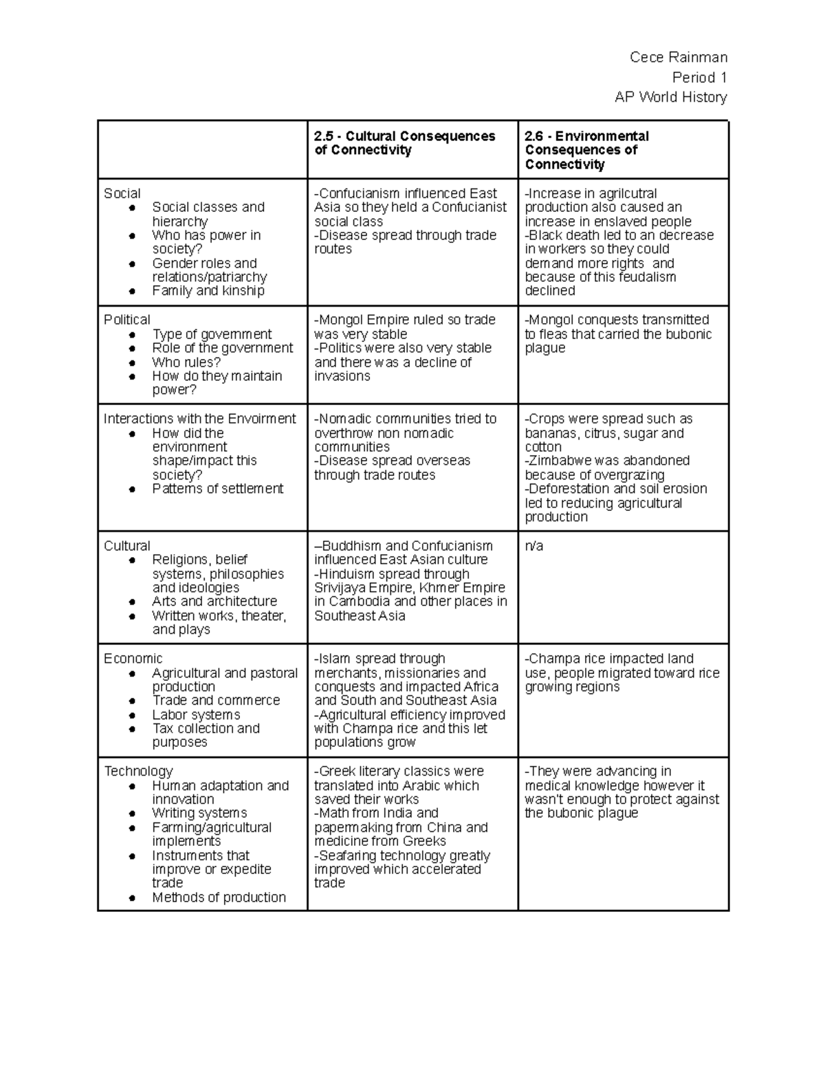SPICET of 2.5-2.6 - Cece Rainman Period 1 AP World History 2 - Cultural ...