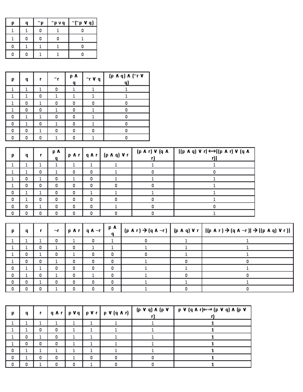 Table - Ms. Equiza - p q ~p ~p v q ~(~p ∨q) 1 1 0 1 0 1 0 0 0 1 0 1 1 1 ...
