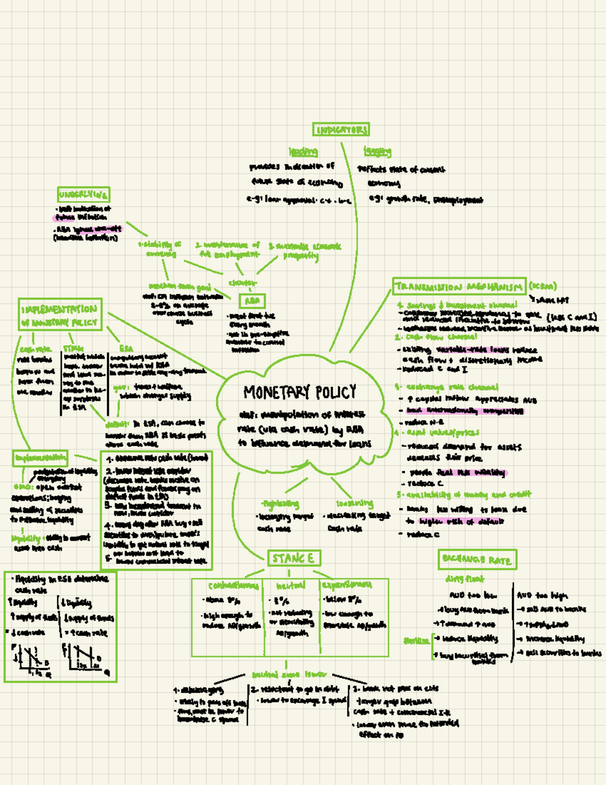 MINDMAP- AOS 5 Monetary policy - INDICATORS leading lagging provides ...