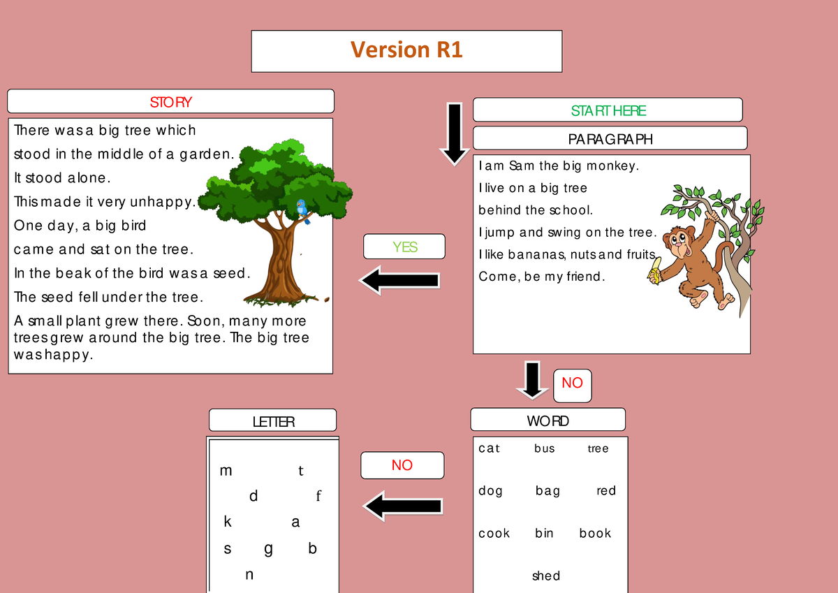 Assessment Tools (V1,V2,V3) - English Language - There was a big tree ...
