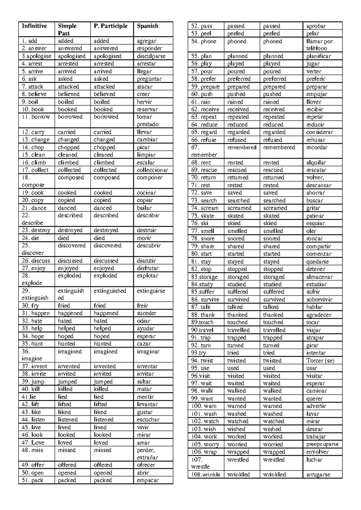Regular Verbs 108 - Infinitive Simple Past P. Participle Spanish add ...