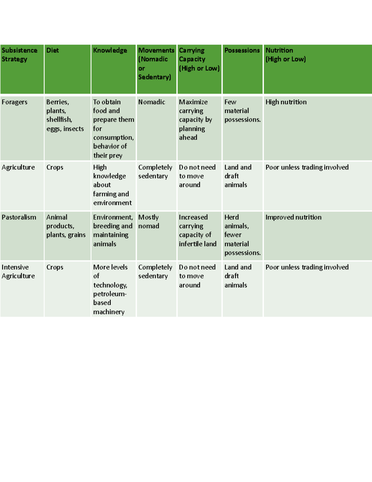 ANT - Subsistence Strategy - Subsistence Strategy Diet Knowledge ...