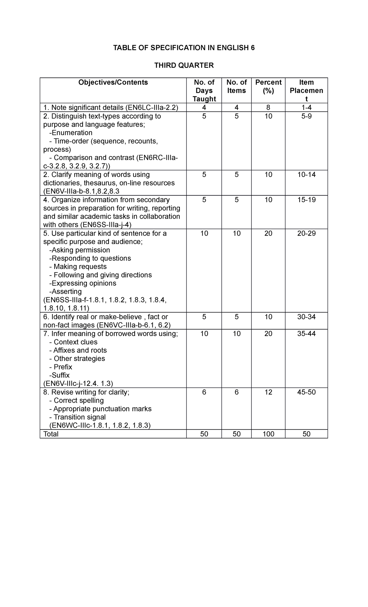 English To S 3rd Quarter Grade-6 - TABLE OF SPECIFICATION IN ENGLISH 6 ...