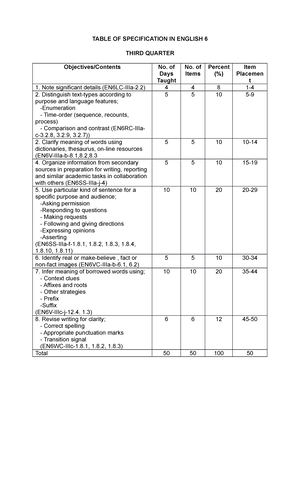 English Tos 4th Quarter Grade-4 - TABLE OF SPECIFICATION IN ENGLISH 4 ...