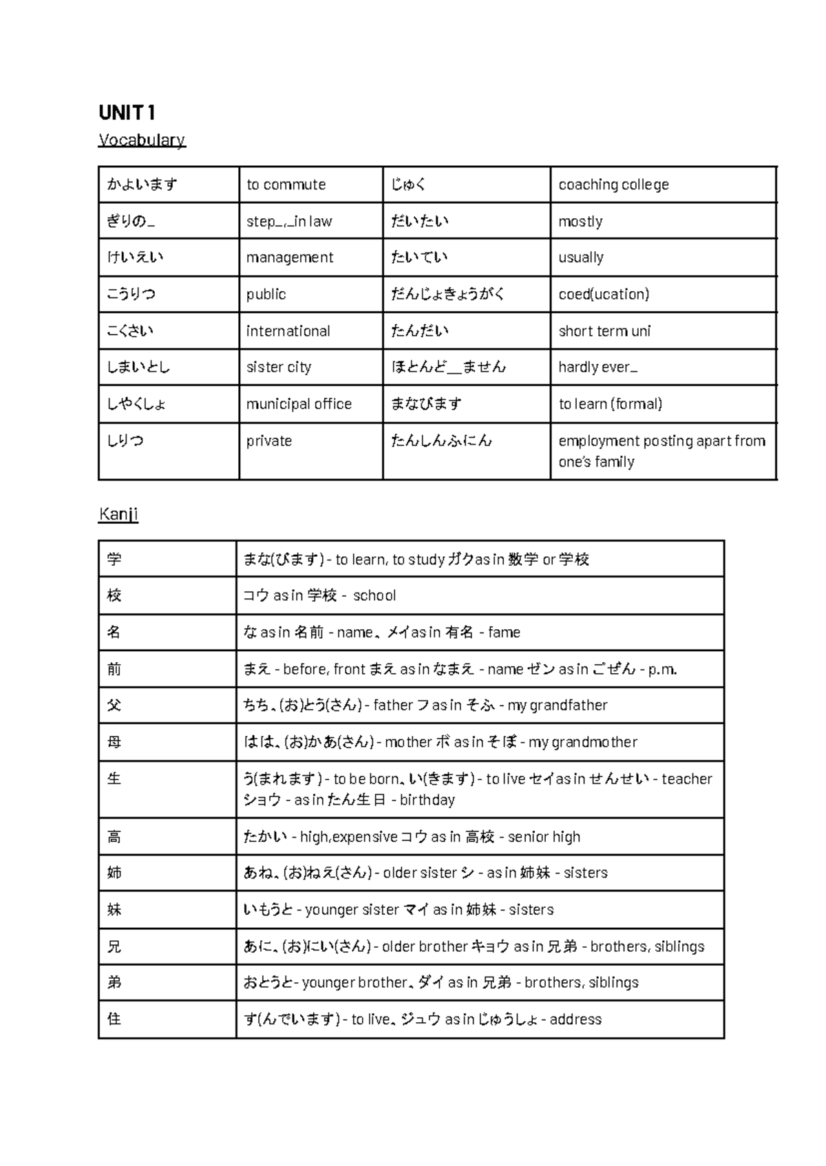 year 11 Japanese continuers note - UNIT 1 Vocabulary かよいます to commute ...