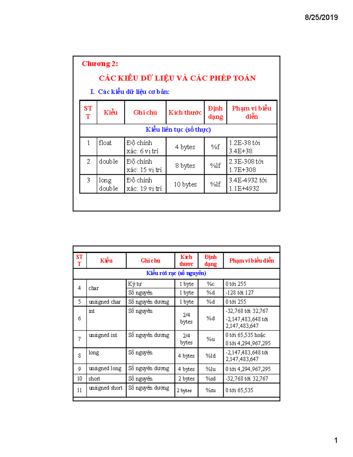 Chuong 2 - Cac kieu du lieu va cac phep toan [Compatibility Mode] - I ...
