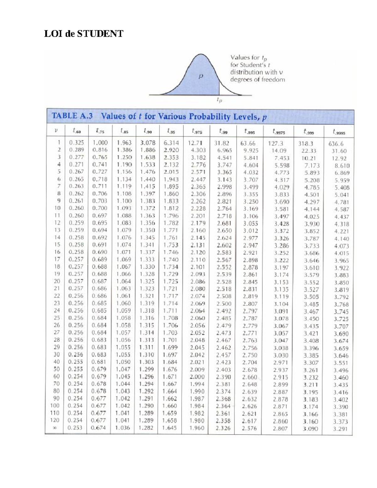 Table de Student 2 - It has nothing to do with histology - Histologie ...