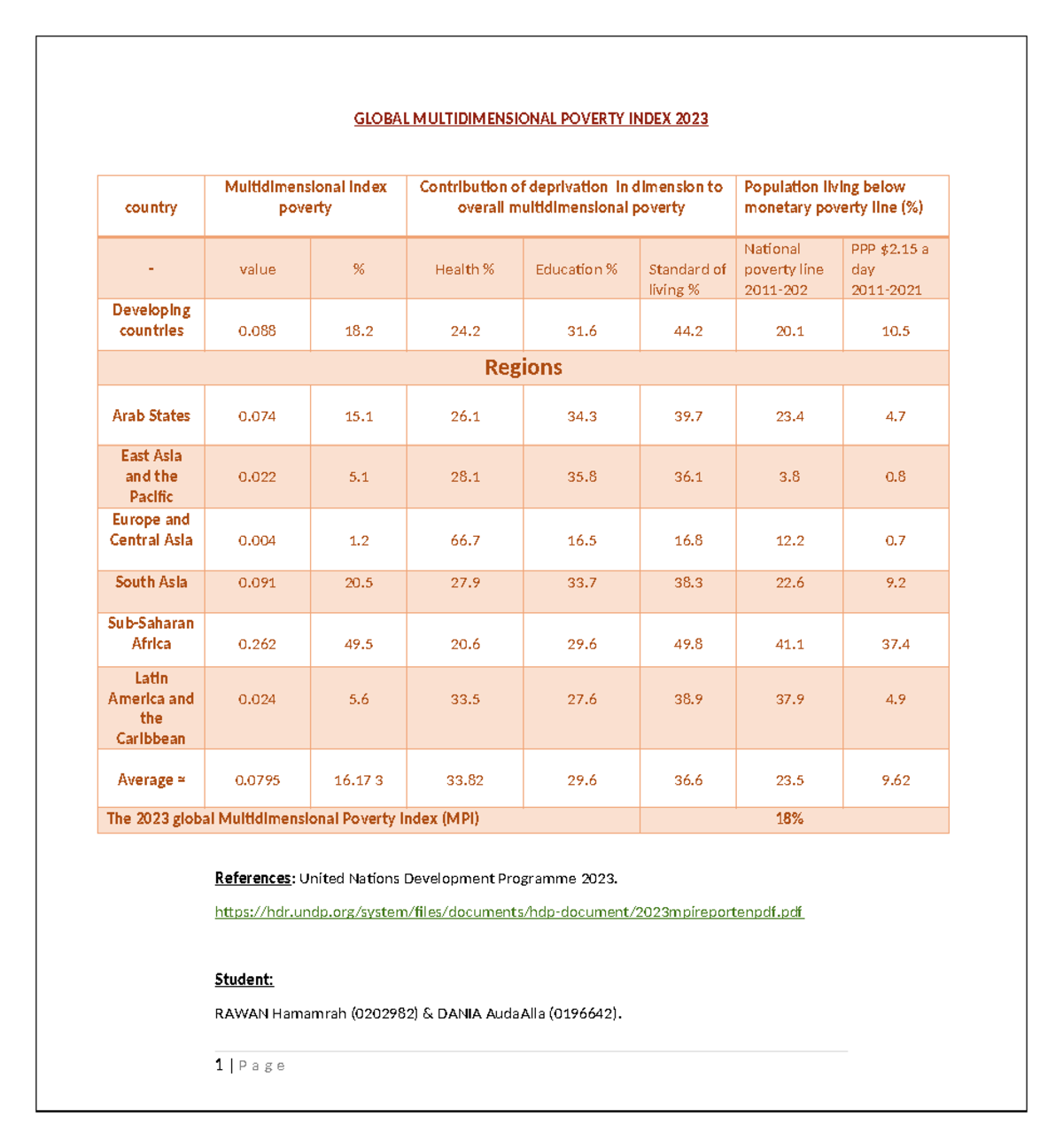 Country - homework homework - GLOBAL MULTIDIMENSIONAL POVERTY INDEX ...