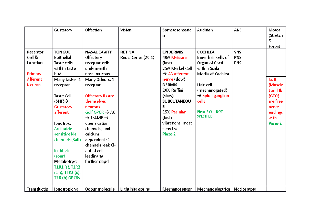 Table Sensory info - Gustatory Olfaction Vision Somatosensatio n ...