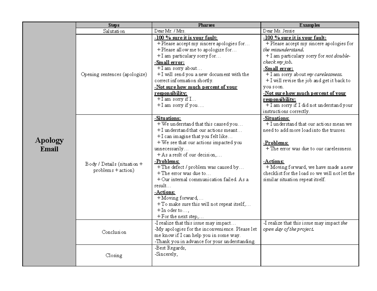 Apology Email +Investigate problems - Apology Email Steps Pharses ...