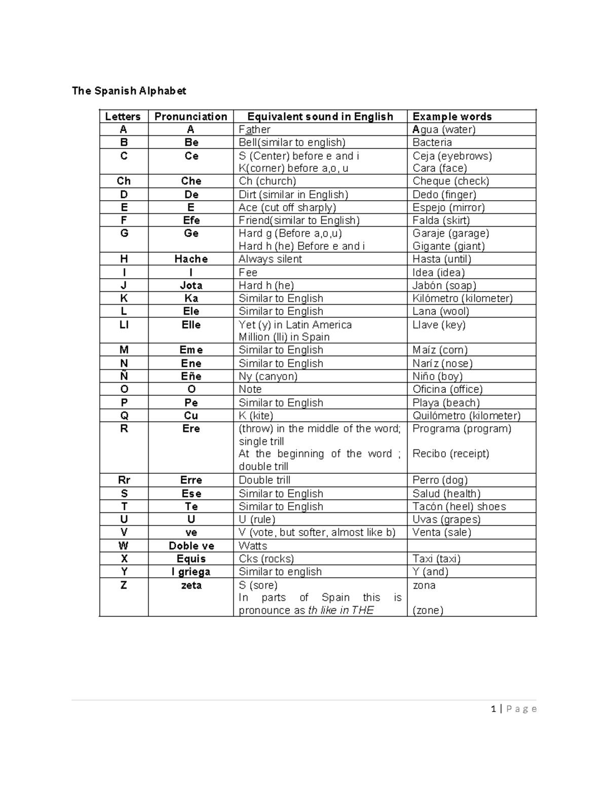 ALPHABET AND NOUN SPANISH - The Spanish Alphabet Letters Pronunciation ...