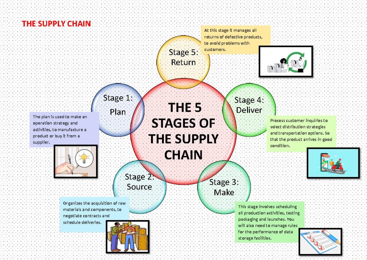 Activity 09 - INGLES - THE 5 STAGES OF THE SUPPLY CHAIN Stage 5: Return ...