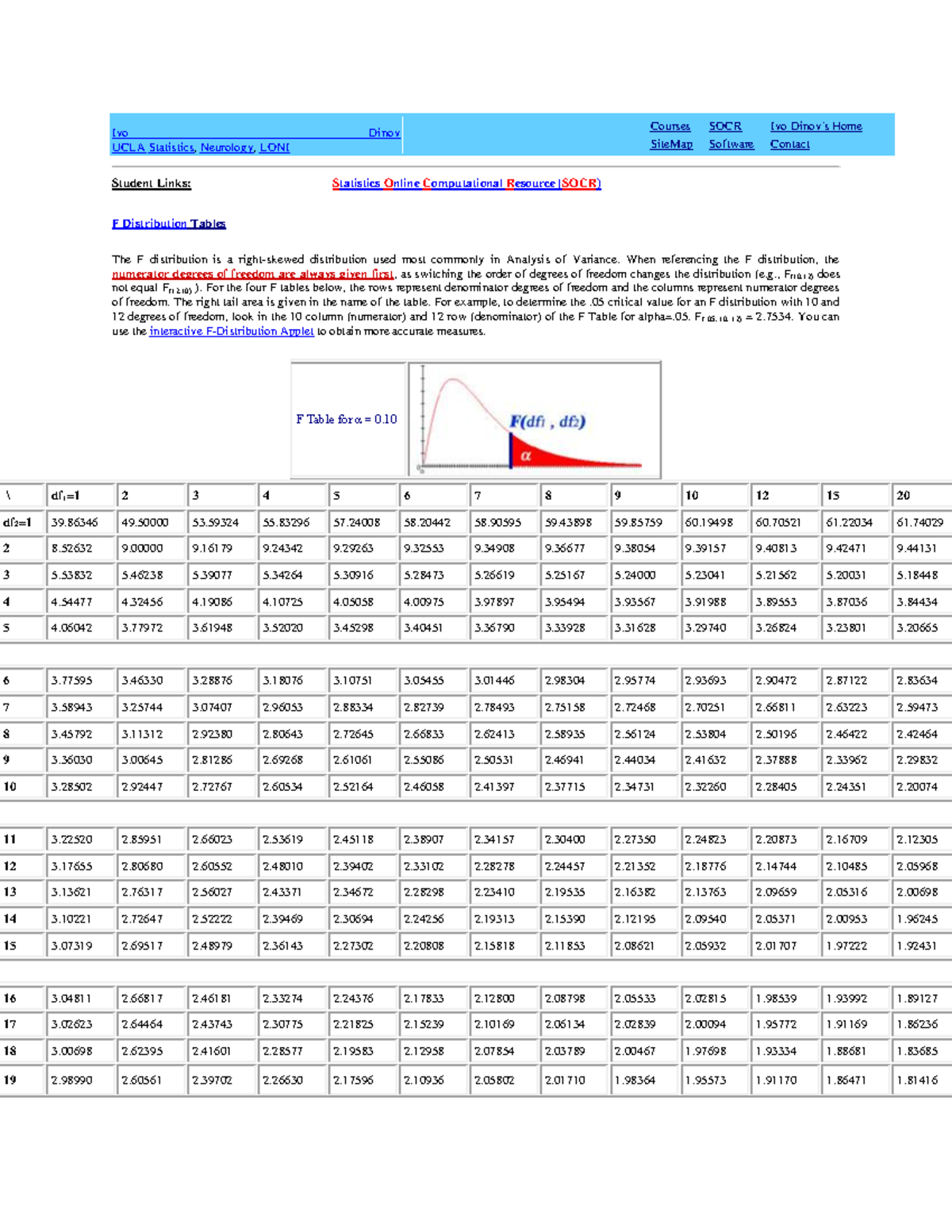 F Distribution Tables Complete - Ivo Dinov UCLA Statistics, Neurology, LONI Courses SOCR Ivo ...