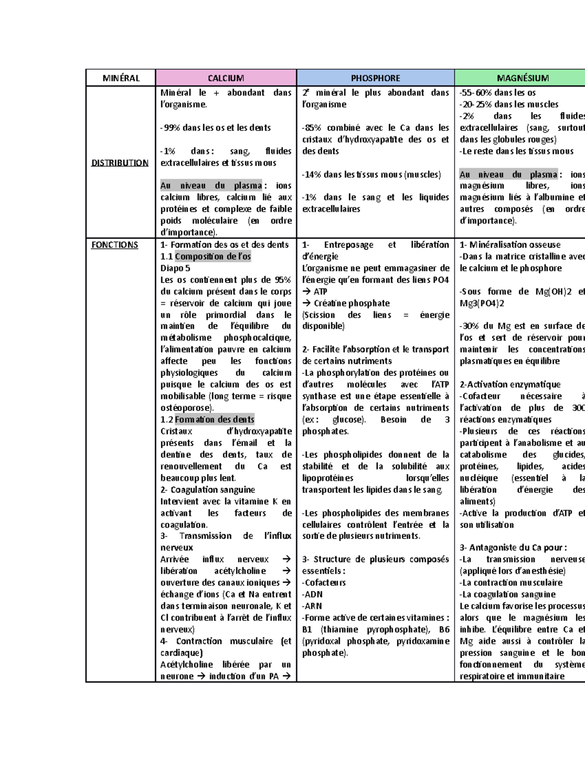 Tableau synthèse minéraux: cu ca-p-mg - MINÉRAL CALCIUM PHOSPHORE ...