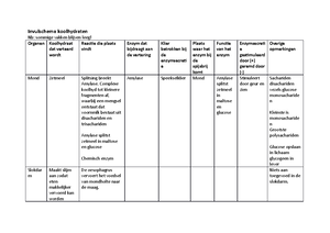 ICF schema voeding en dietitiek - ICF functioneren van client in kaart ...