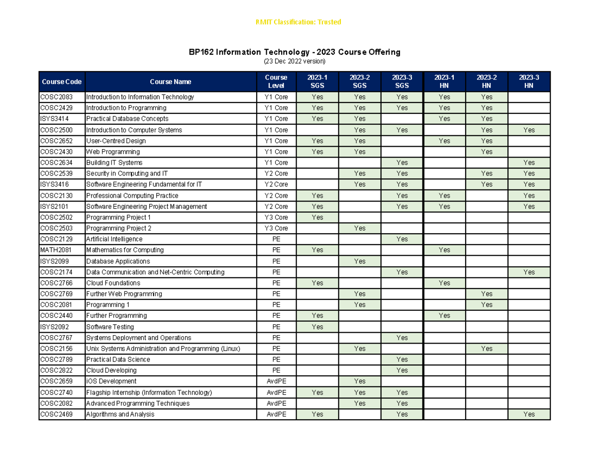 2023 Course Schedule for BP162 SGS and HN - RMIT Classification ...