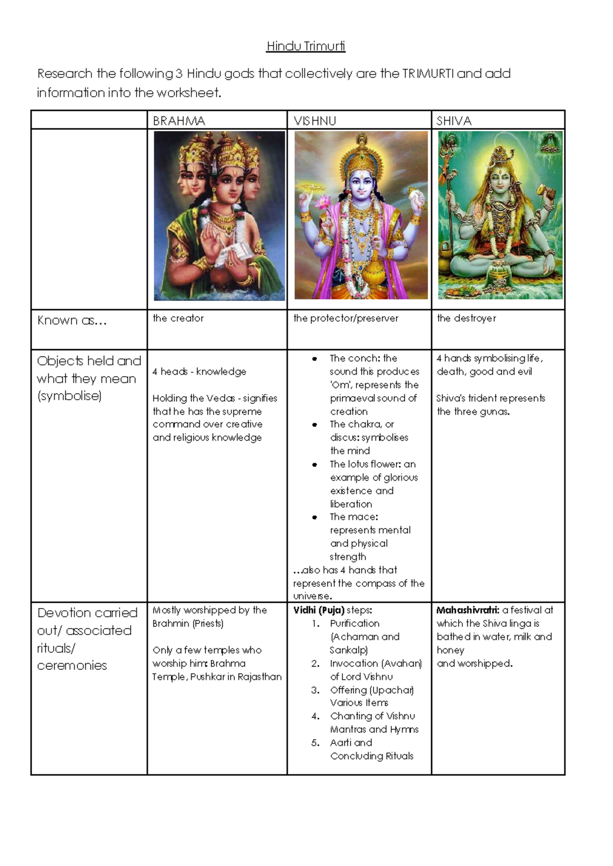 Trimurti research table - Hindu Trimurti Research the following 3 Hindu ...