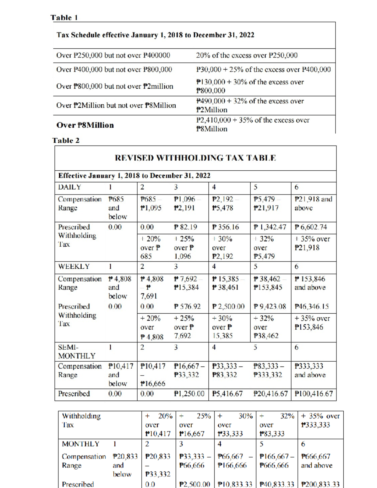 Table for revised WHT 2018-2022 - Business Course - Studocu