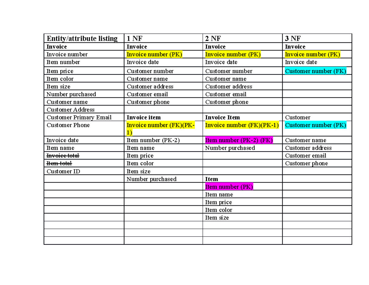 Normalization Grid - N/A - Entity/attribute listing 1 NF 2 NF 3 NF ...