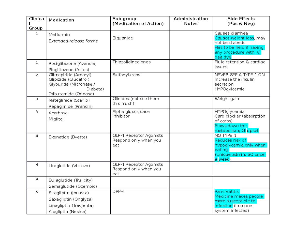 Diabetes med sheet insuling copy - Clinica l Group Medication Sub group ...