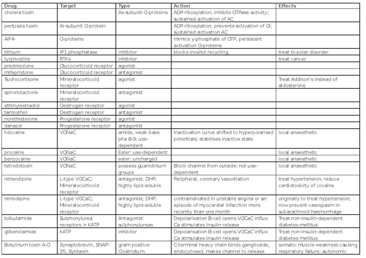 MODA - Revision - Drug Table - MAIN - 1 - Drug Target Type Action ...