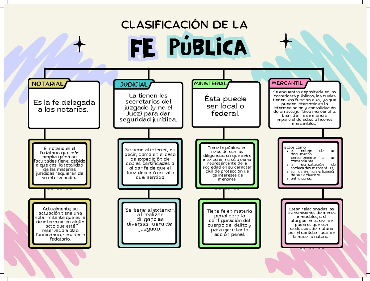 Clasificación de la Fe Pública - FEFE PÚBLICAPÚBLICA clasificación de ...