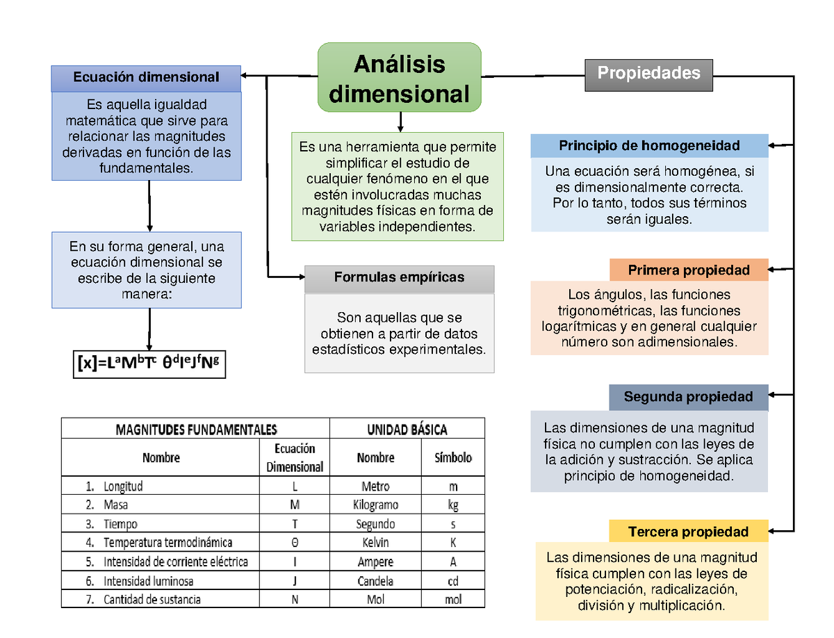 Física - Análisis dimensional - FÍSICA I - UNSAAC - Studocu