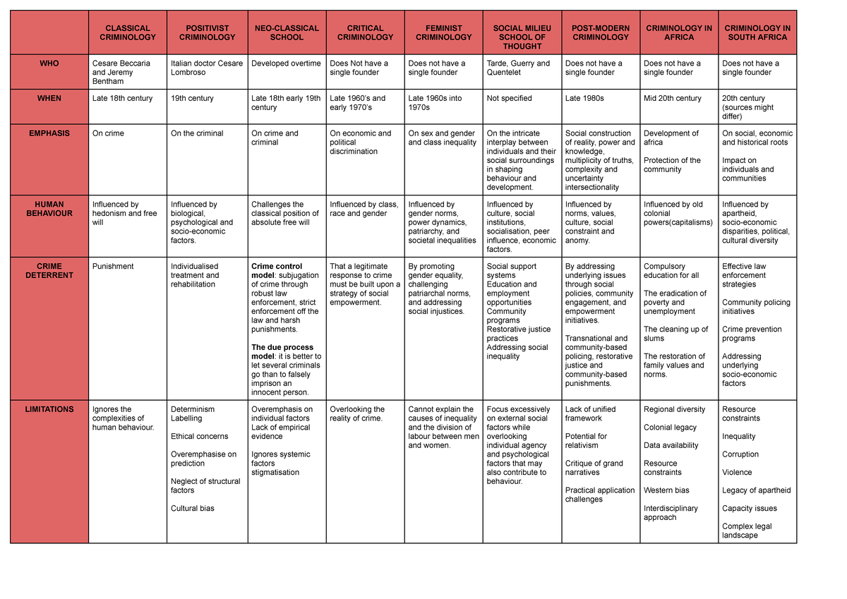 School of thoughts table - CLASSICAL CRIMINOLOGY POSITIVIST CRIMINOLOGY ...
