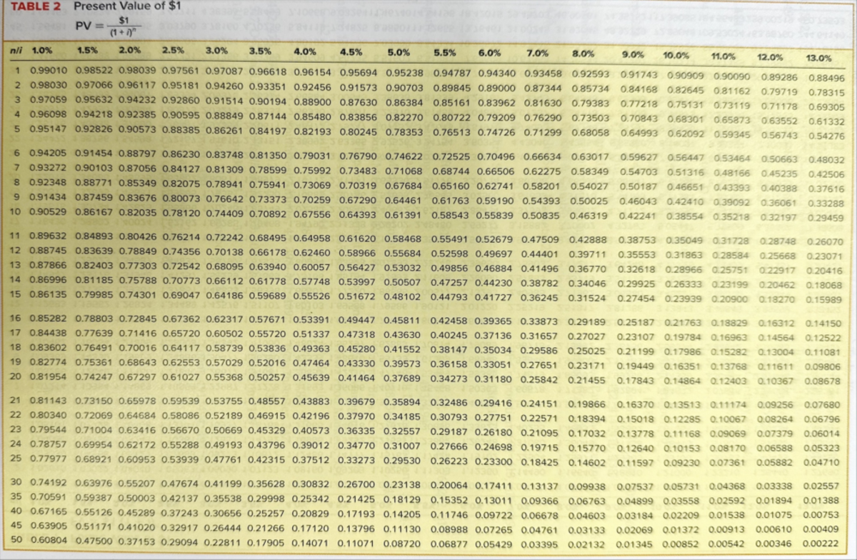 PV tables - TABLE 2 Present Value of PV 1 0 0 0 0 0 0 0 0 0 0 0 0 0 0 0 ...