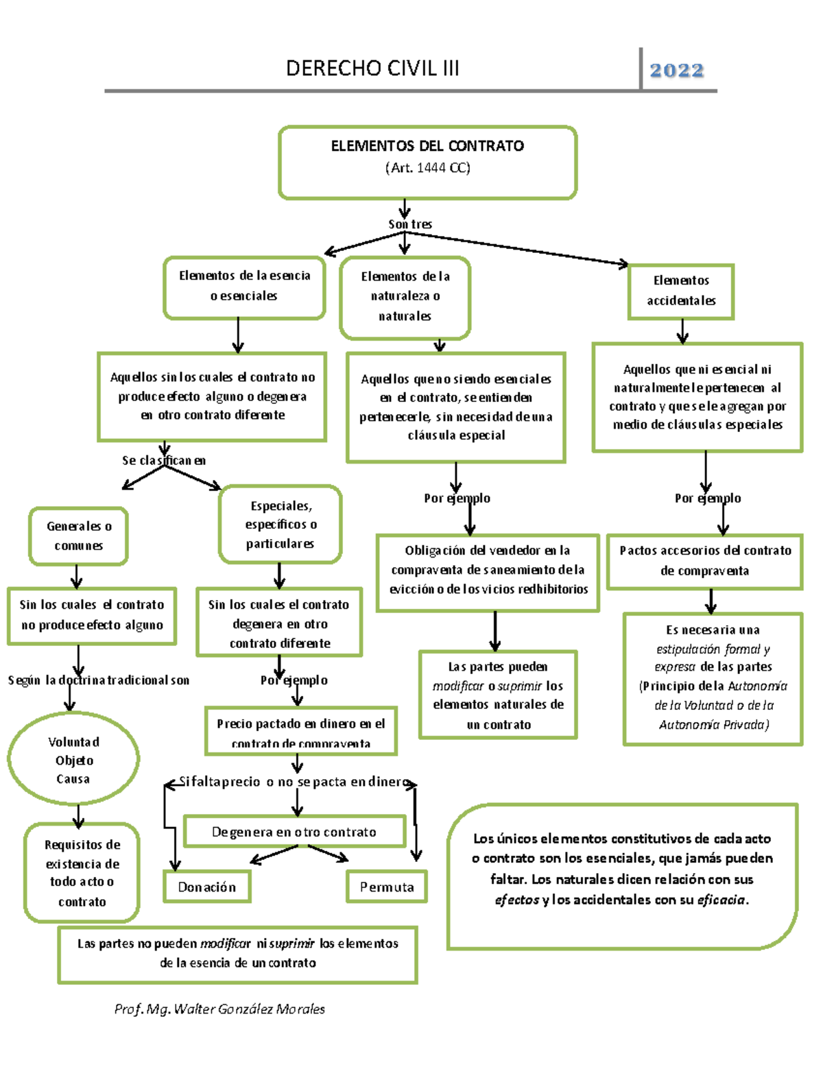 A) (MAPA Conceptual)- Elementos DEL Contrato - DERECHO CIVIL III 2022 ...