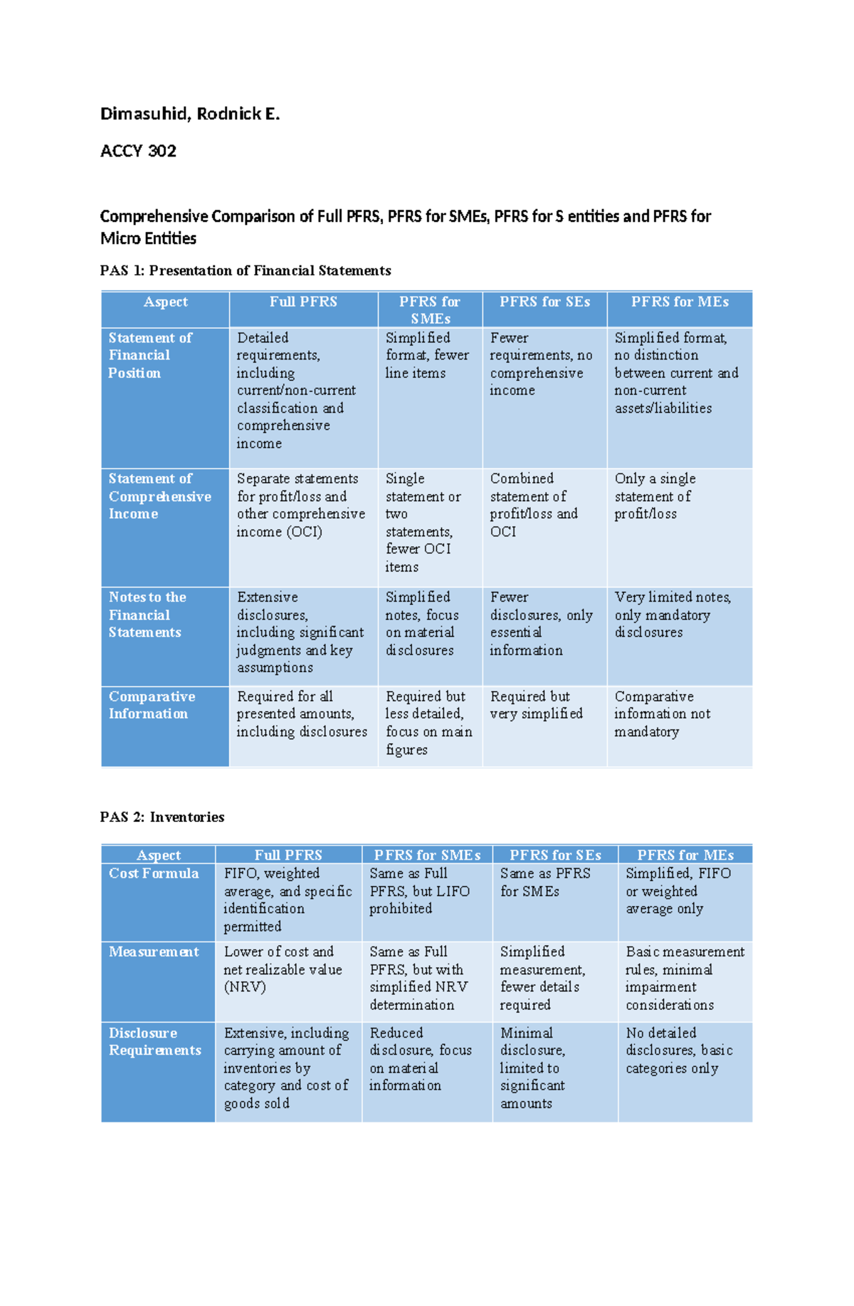 PFRS-Comps-v3 - Full PFRS - Dimasuhid, Rodnick E. ACCY 302 ...