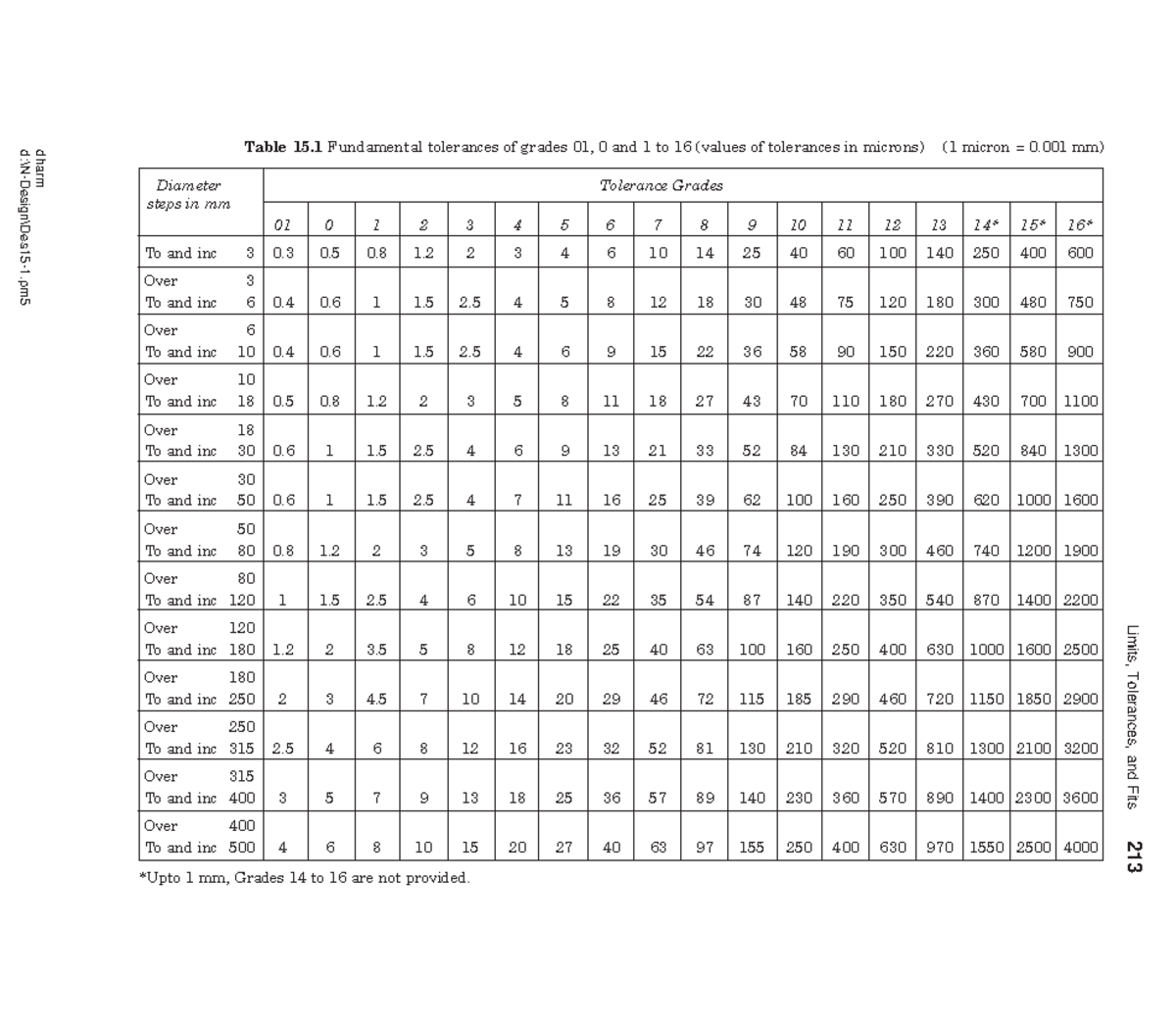 Fits - Enjoy - Limits, Tolerances, and Fits Diameter Tolerance Grades ...