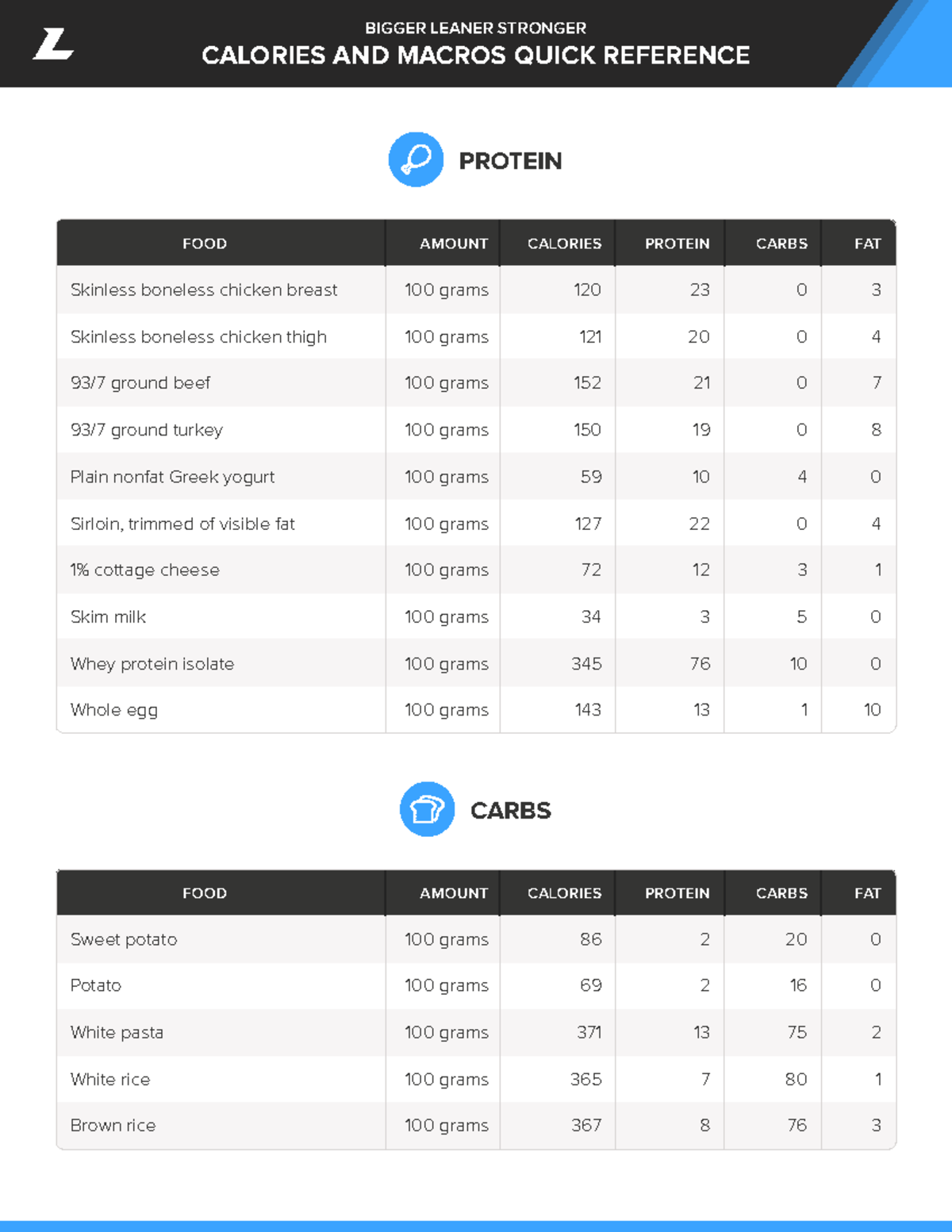 Calories and Macros Quick Reference - PROTEIN AMOUNT 100 grams 100 ...