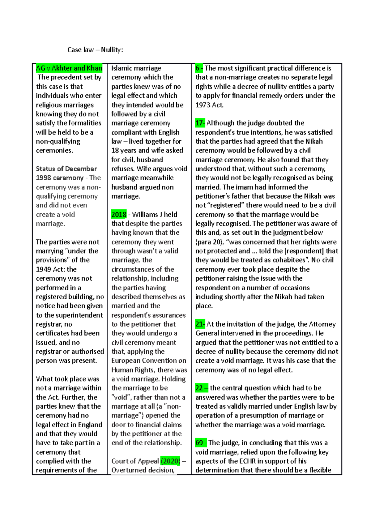 Nulity - cases (Tutorial 2) - Case law – Nullity: AG v Akhter and Khan ...