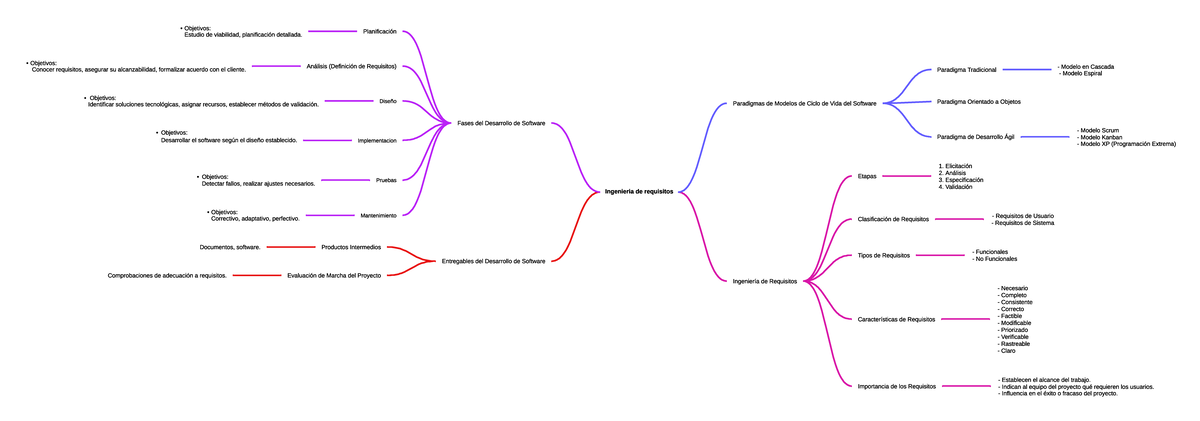 Mapa mental - Modelo Scrum - Modelo Kanban - Modelo XP (Programación ...