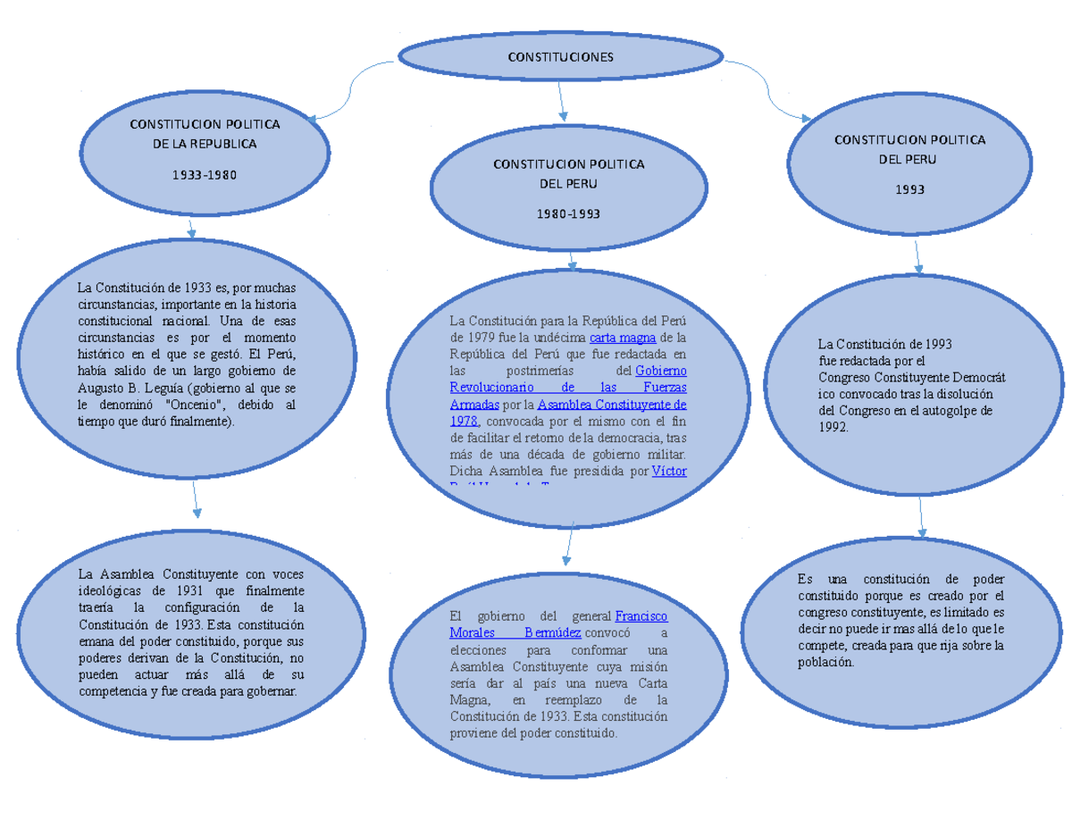 Constituciones 3 derecho constitus - CONSTITUCION POLITICA DEL PERU ...
