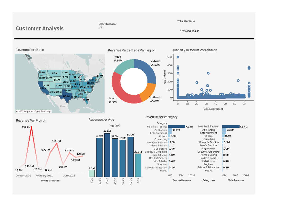 Customer Analysis - tableau projects - $13 $15 $11 $10 $3 $2 $2 $2 $1 ...